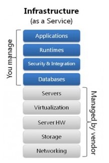 Infrastructure as a Service (IaaS)