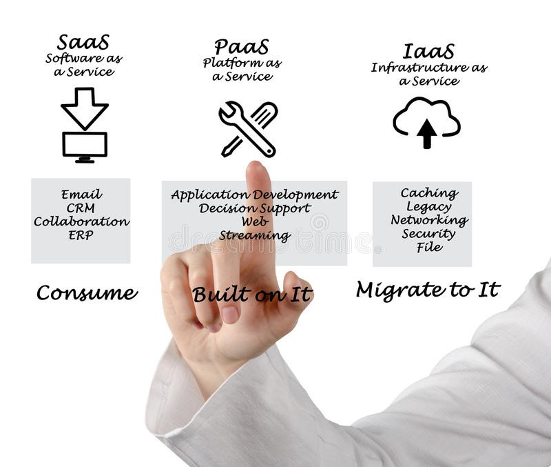 The three major cloud computing models