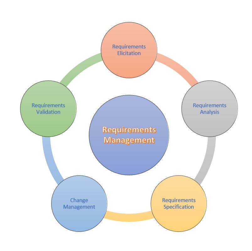 Requirement Management Process