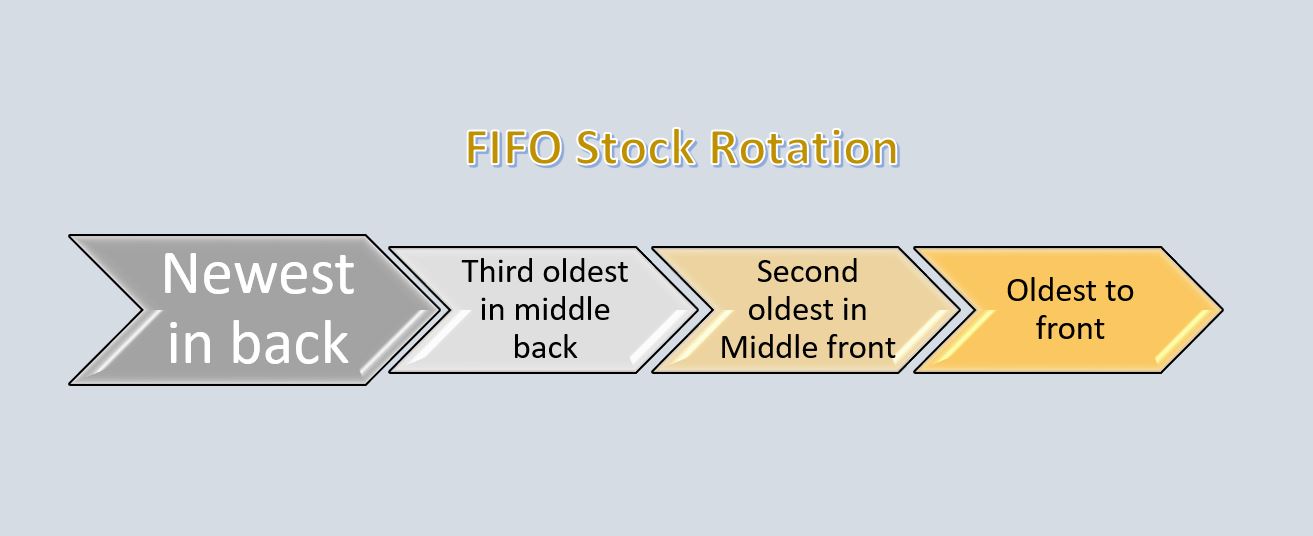 First In, First Out (FIFO) Stock Rotation