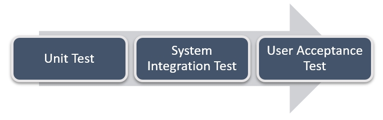 The Three Test Phase Pattern