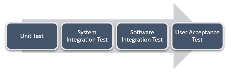 The Four Test Phase Pattern