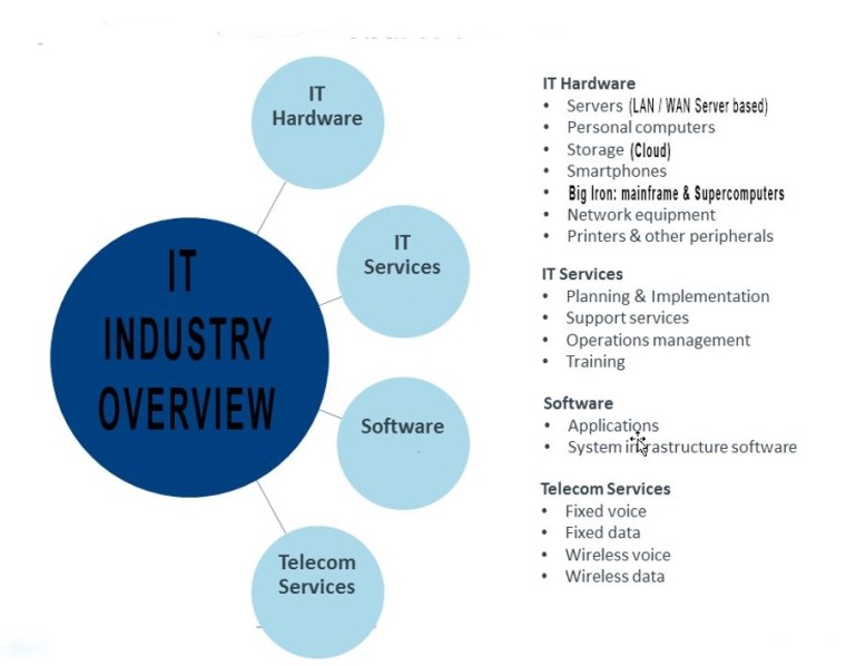 Technology Common Information Architectures Bert S Blog